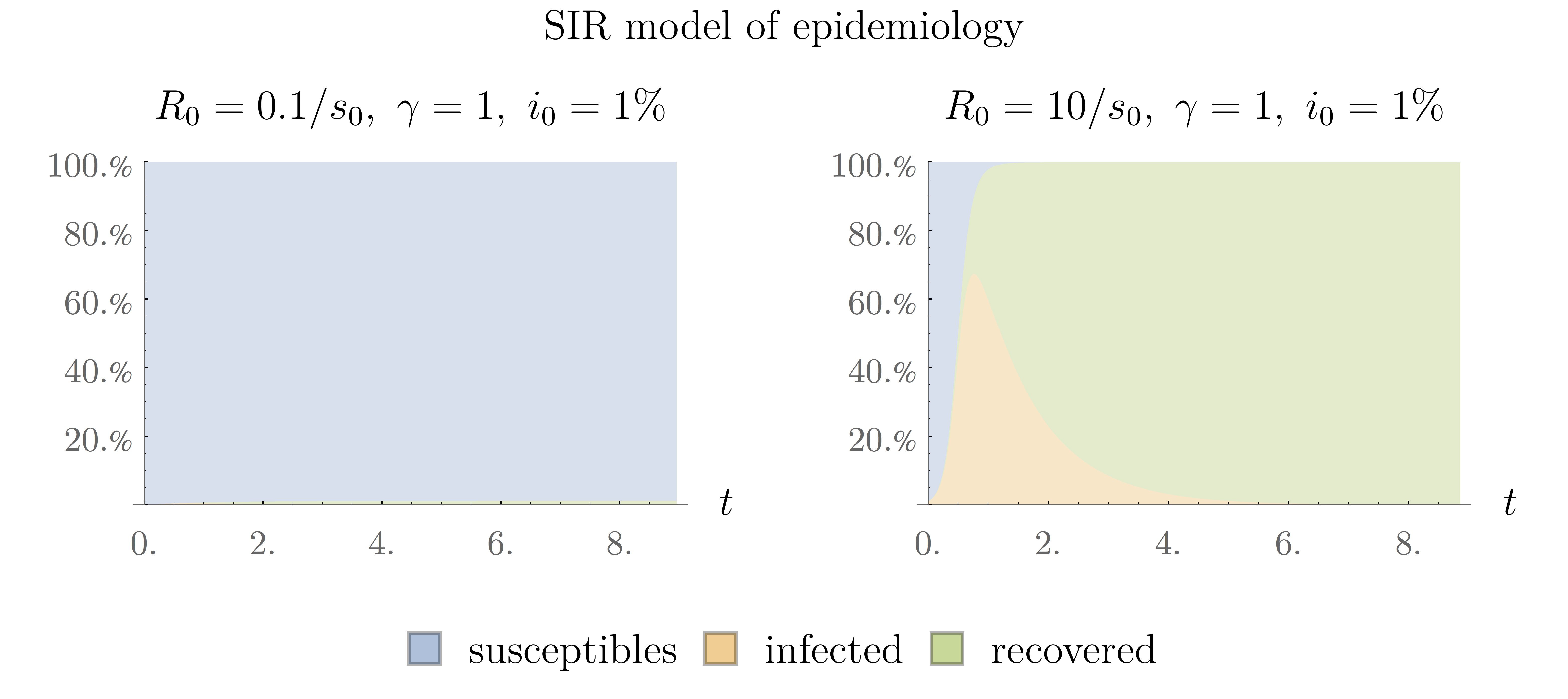 The SIR model of infectious diseases